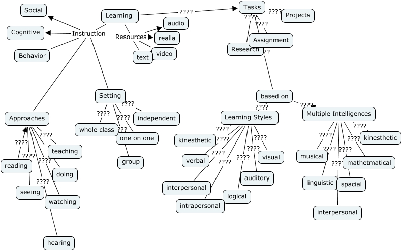 Practice Cmap - Learning - What is Learning?